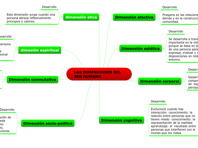 LAS DIMENSIONES DEL SER HUMANO - Mind Map